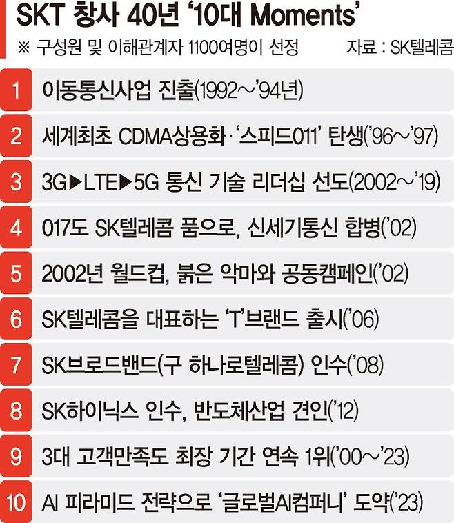 SKT 40년 발자취… 한국이동통신 인수부터 AI컴퍼니 도약까지