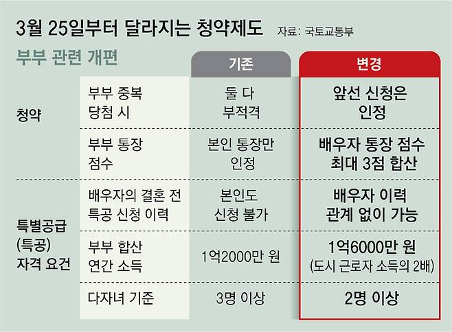 부적격 처리하던 부부 중복 당첨 청약 1채는 인정