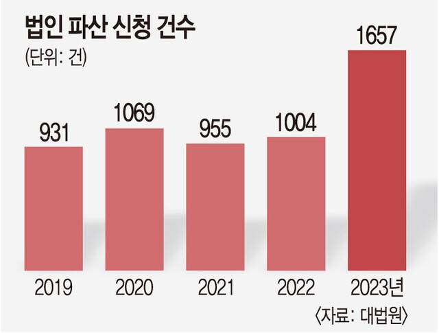 중소기업들 곡소리 파산 급증에 대출 잔액도 최고치