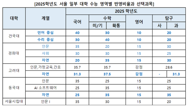 수능 선택과목 폐지하는 대학들···이과 문턱 낮췄다지만