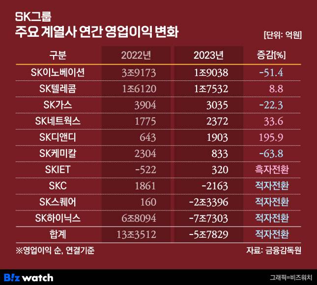 산업 리그테이블 ②sk 반도체·정유 침체에 두 기둥 흔들렸다