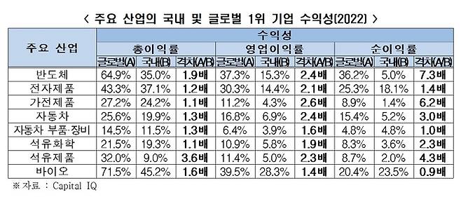 반도체 글로벌 1위 기업 국내 1위보다 순이익률 73배 높아”