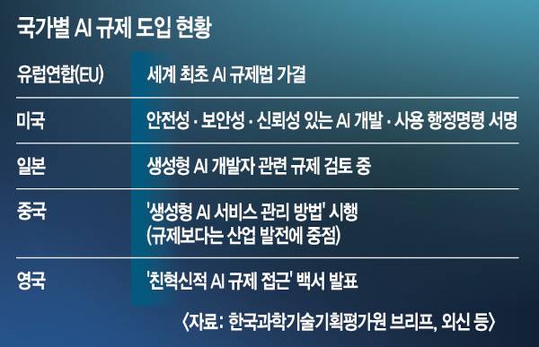 Ai 부작용 막아라” 각국 ‘규제벽 세우기 총력전