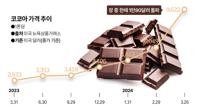 부활절 초콜릿 사 말아 하나도 안 달콤한 코코아 가격 폭등