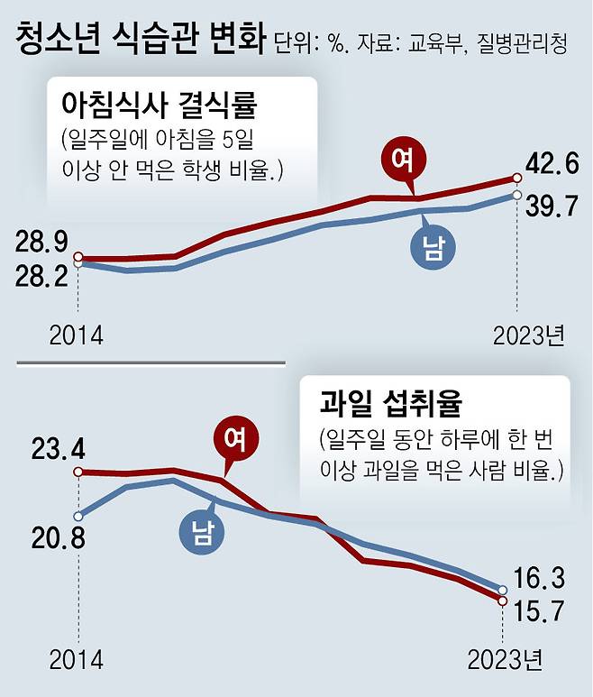 청소년 과일 섭취 7년새 ‘뚝단 음료 많이 먹고 아침 걸러