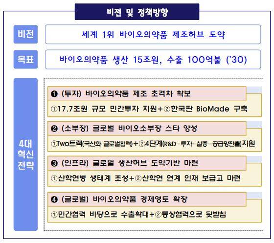 바이오의약품 분야에 2030년까지 177조 민간 투자 정부 21조 ‘마중물