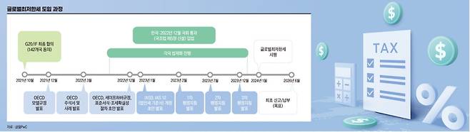 국내 기업 200여곳 글로벌최저한세 ‘영향권달라진 글로벌 조세 그물망 세무관리의 ‘뉴노멀