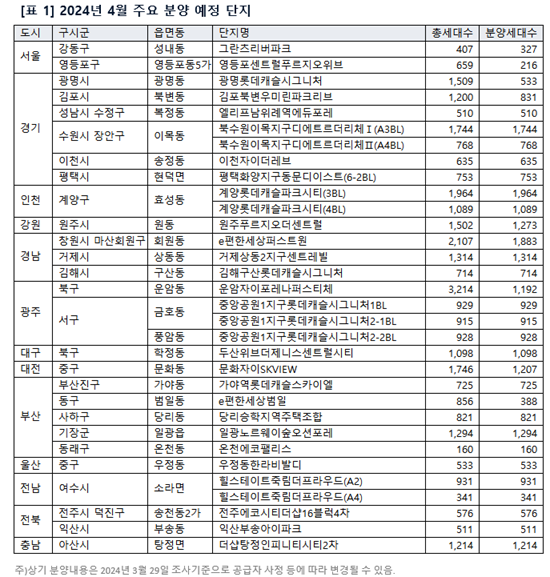 청약홈 다시 엽니다”4월 분양시장에 4만 가구 나온다