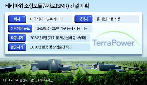 SK 투자 테라파워, 美 첫 ‘SMR 상업화’ 유력