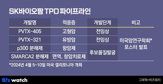 Sk바이오팜 차기 블록버스터 신약 개발 위해 Tpd 낙점
