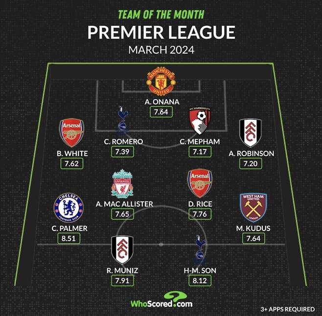 손흥민, 3월 EPL 찢었다…전체 평점 2위→이달의 베스트11 FW로 선정