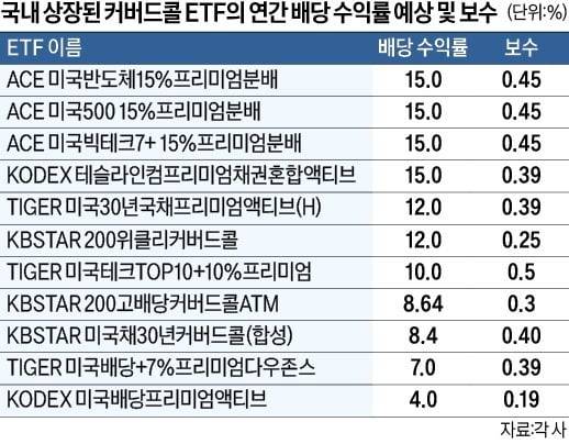 연 최고 배당수익률 15%…'커버드콜 ETF' 출시 경쟁