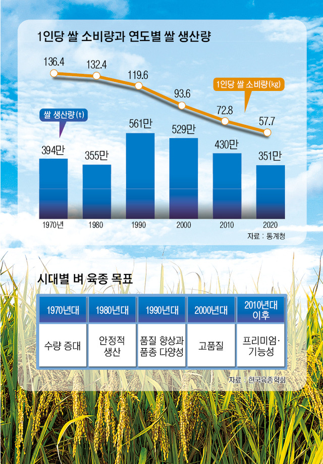 벼 육종방식 양에서 질로 진화기후적응형 품종 개발 급선무