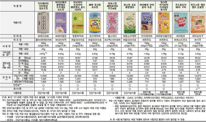 어린이 식이섬유 당류 함량 14배 차이과도한 섭취 주의