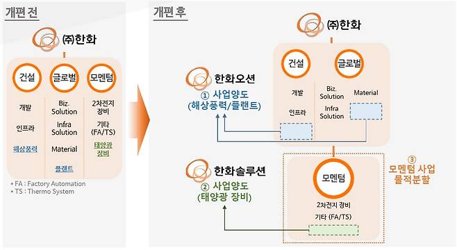 Sk證 한화 지배구조 개편으로 4400억원 확보 기업가치 상승 기대”