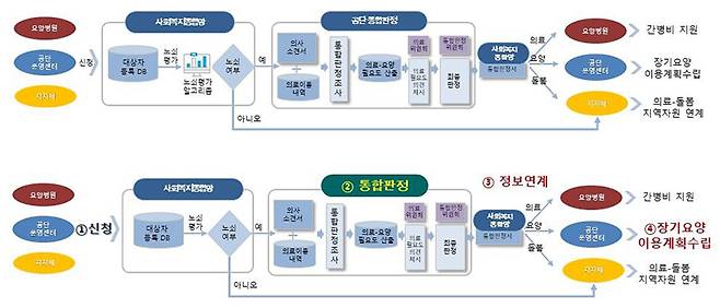 의료·요양·돌봄 신청 등 절차 통합복지부 통합판정체계 2차 시범사업