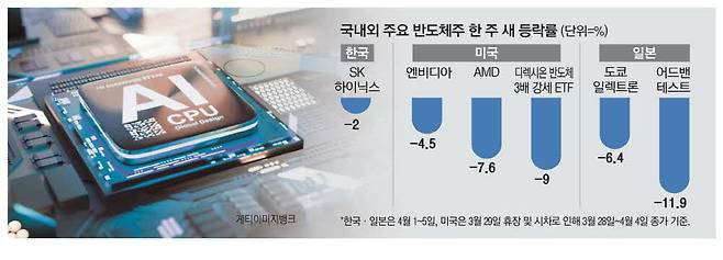Tsmc 후폭풍·美금리인하 지연ai반도체株 먹구름