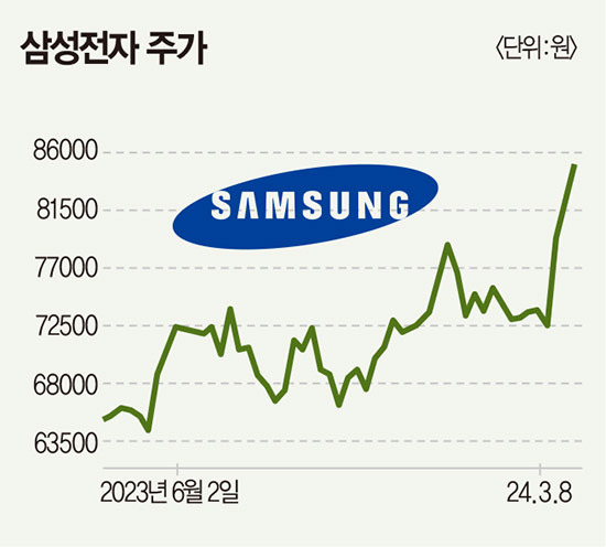 삼성전자 주가 어느새‘10만전자 청신호