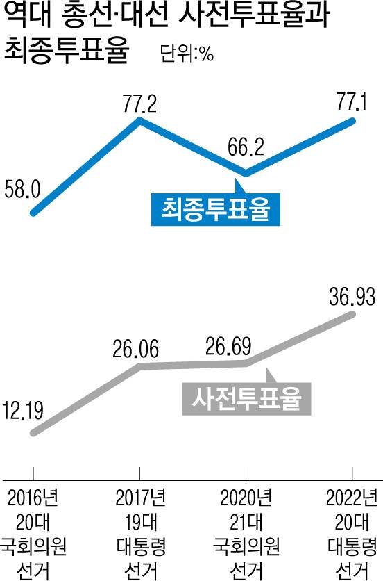 총선 사전투표 천만명 넘었다둘째날 오후 1시 투표율 2341