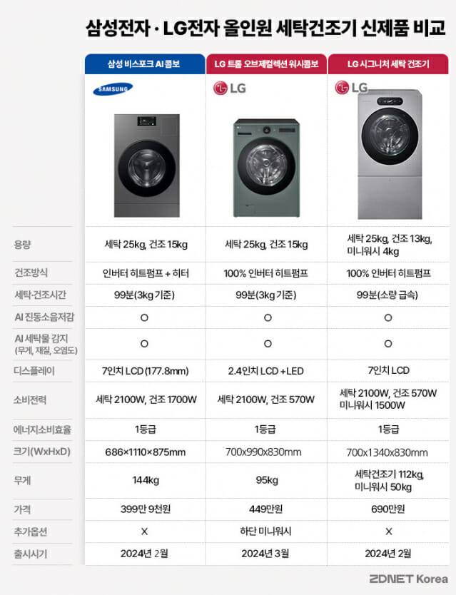 삼성·lg 올인원 세탁건조기 판매 불 붙었다