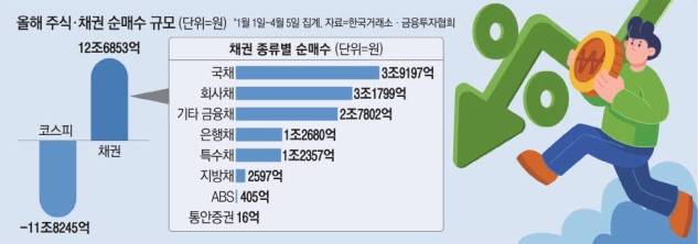 주식 털고 ‘이것 사자”개인들 52조 역대급 매수