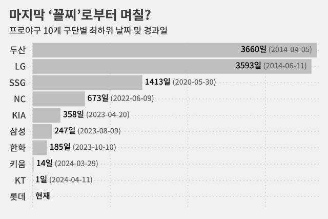 롯데 1028일 만에 꼴찌구단별 마지막 최하위 언제 데이터 비키니