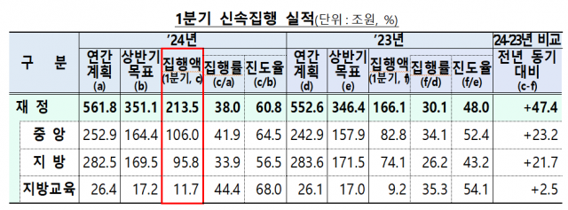 재정·공공·민간 가용수단 총동원···상반기 재정집행 65 역대 최고 추진