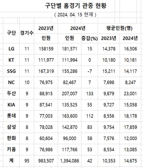 '롯 112%, 한 58%, 기 55% ↑' KBO 관중 폭발, 절호의 기회 놓치면 안된다 [류선규의 비즈볼]