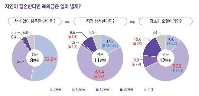 축의금 얼마가 적당 봉투만 5만원 참석은 10만원호텔은 15만원