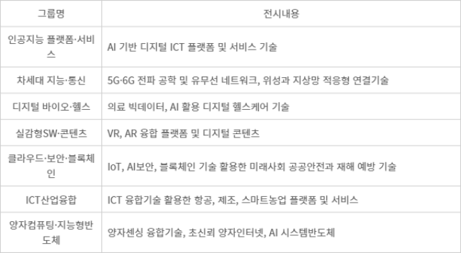 [wis 2024] Itrc 연구성과 한자리에…ict 미래 인재 총출동