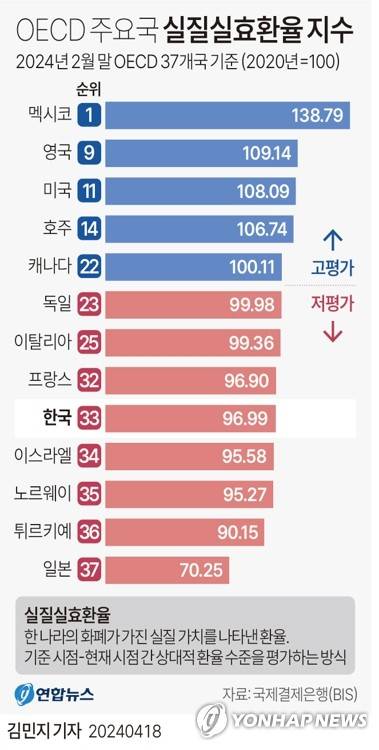 그래픽 Oecd 주요국 실질실효환율 지수