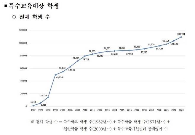 지난해 특수교육 대상 학생 역대 최다학령인구는 바닥으로