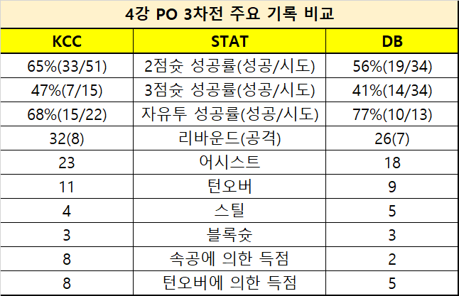 Kbl 4강 Po 프리뷰 끝내려는 Kcc Vs 벼랑 끝 Db