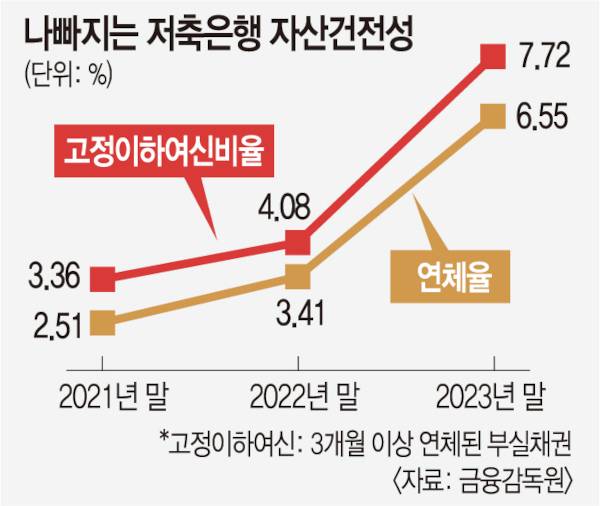 ‘자산 건전성 악화 저축은행 신용등급 줄강등