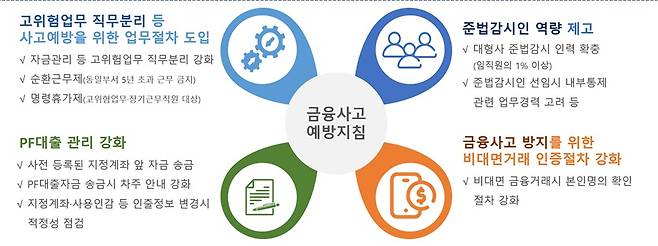 여전사 고위험부서 근무 5년 제한·준법감시인력 확충금융사고 차단책