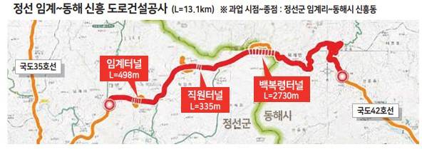 국도 42호선 정선 임계~동해 신흥구간 착공 2031년 준공