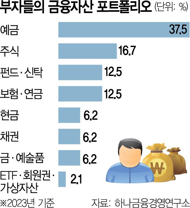 3高악재에 안전자산 선호···예금·채권 비중 늘렸다