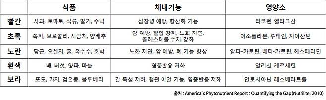 우리가 채소나 과일을 먹어야 하는 이유 쉐어하우스
