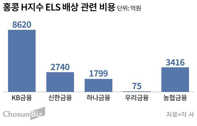 홍콩els 16兆 배상에도 5대 금융 1분기 순이익 5兆 육박