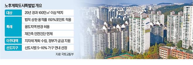 분당·일산 재건축 선도지구 올해 4곳 가능