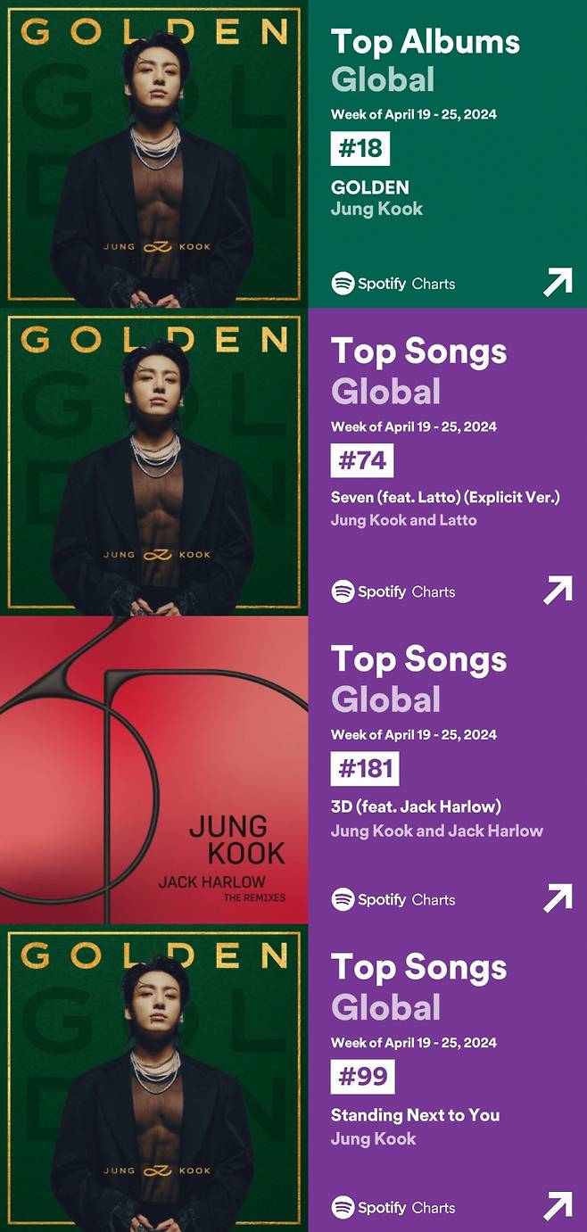 방탄소년단 정국 Golden 스포티파이 글로벌 앨범 차트 25주 연속 차트인 K팝 최초·최장