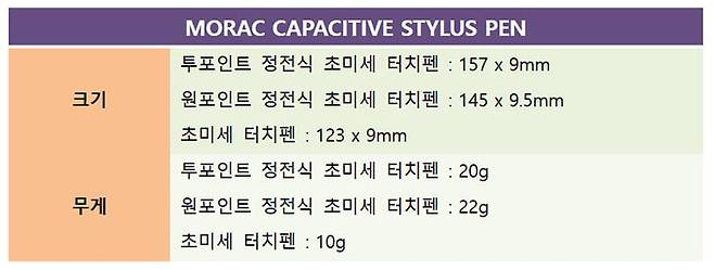 2종 펜촉으로 간편한 작업부터 섬세한 드로잉까지 가능한 모락 정전식 초미세 터치펜 앱스토리