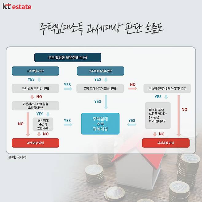 절세 느낌 아니까~ 5월 주택임대소득세 깜빡했다간 Kt 에스테이트
