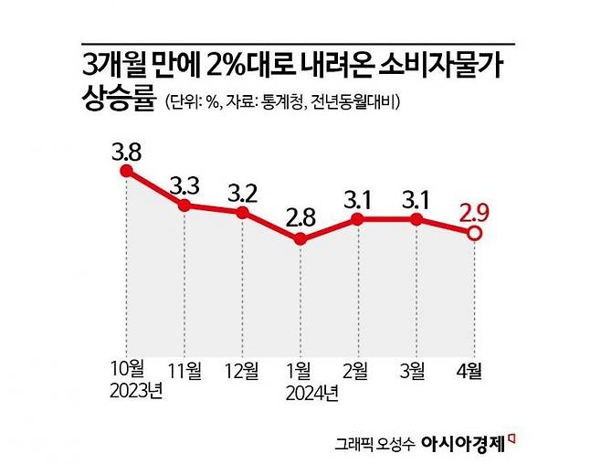 4월 소비자물가 3개월만에 2대로과일 가격 폭등은 여전종합