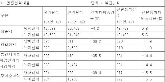 BGF리테일 1분기 영업익 326억원…전년比 11.9%↓