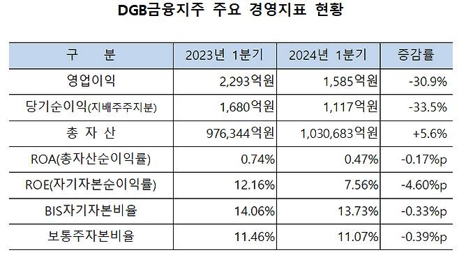 Dgb금융 1q 순이익 335 줄어든 1117억부동산pf 직격탄