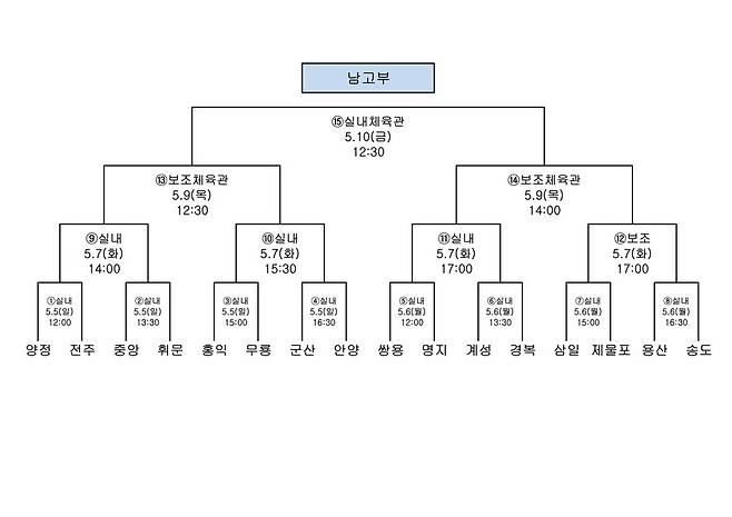 24연맹회장기 남고부 대진표 완성 16강 계성고vs경복고 빅매치