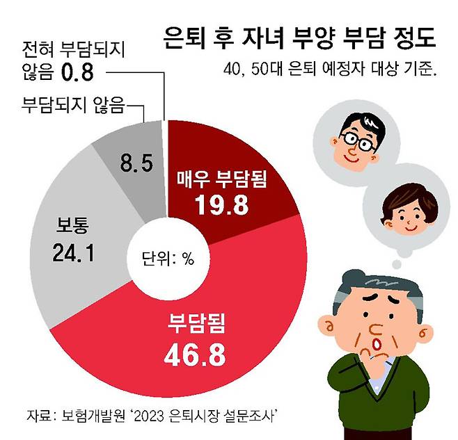 성인자녀 부양 노후 준비 동시에” 50대 부모의 해법은 김동엽의 금퇴 이야기