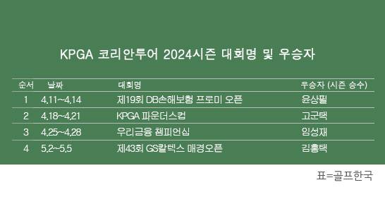 KPGA 코리안투어 2024시즌 우승자 명단…김홍택, 제43회 GS칼텍스 매경오픈 우승