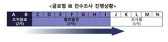 국내증시 비웃는 글로벌 Ib2천100억대 불법 공매도